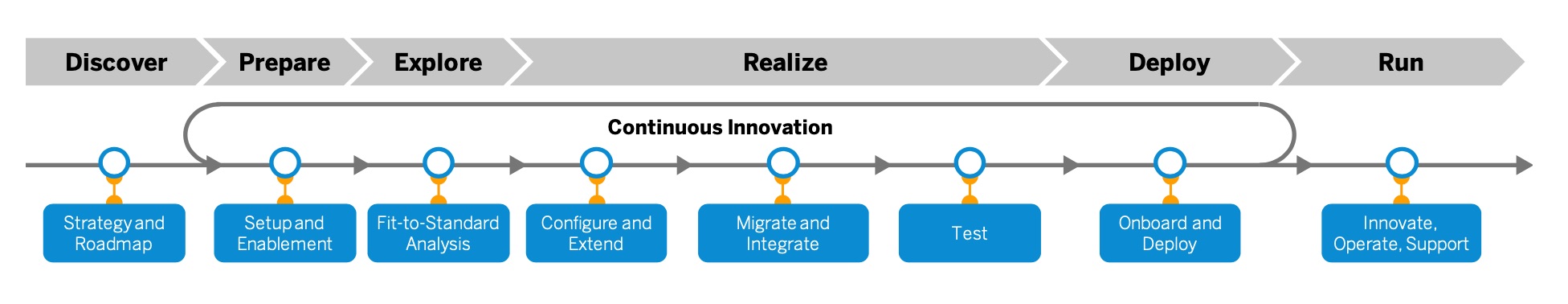 Qué es la Metodología SAP Activate - SHTC