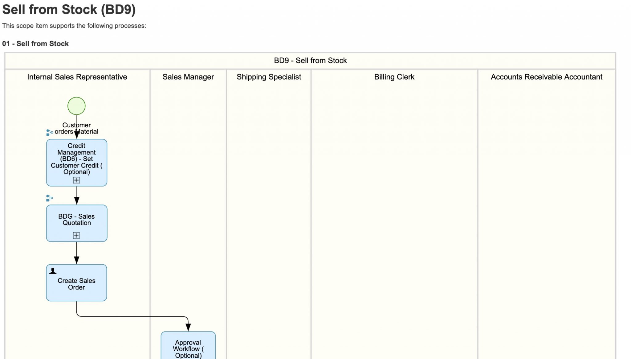 Qué son las Best Practices - SHTC